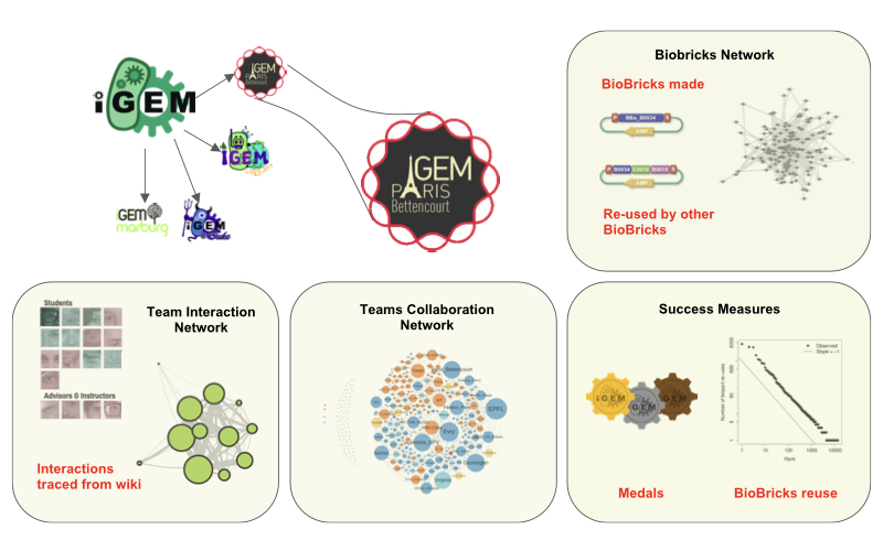 Large scale analysis of team success in the iGEM competition – Marc ...